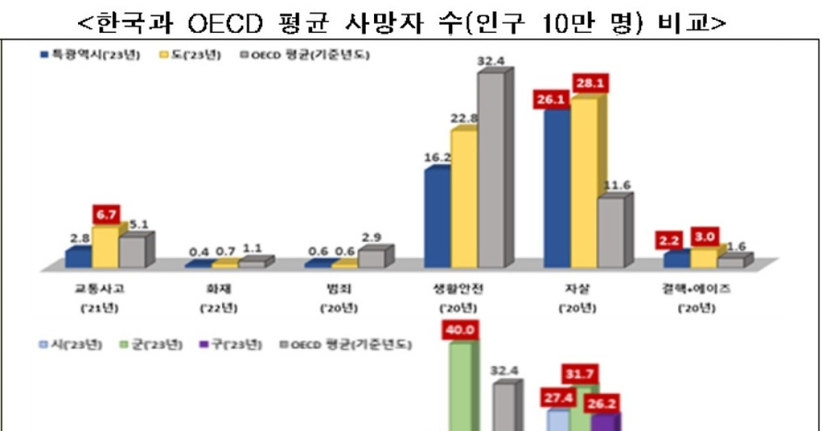 교통사고·범죄 등 안전지수, OECD 평균보다 낮아…자살은 2.3배 높아