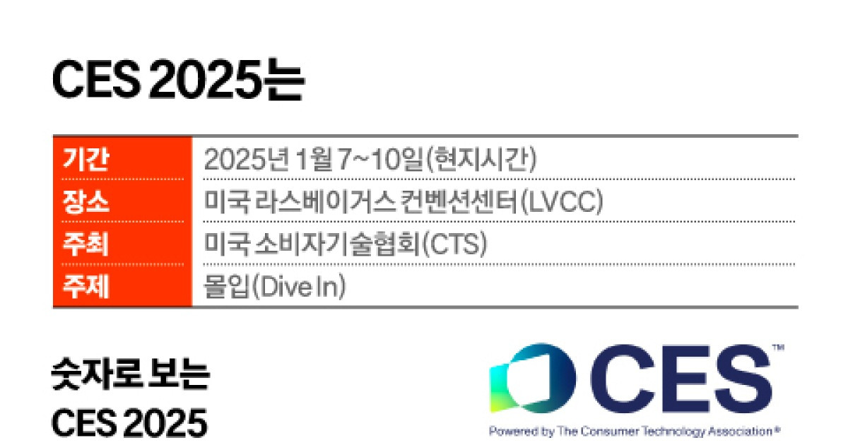 CES 1주일 앞으로…반려동물·패션산업도 AI 뽐낸다