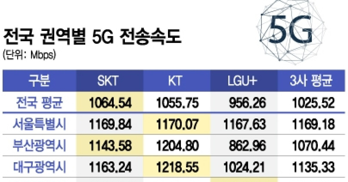 9.2% 빨라진 'K-5G'… 세계 최고수준