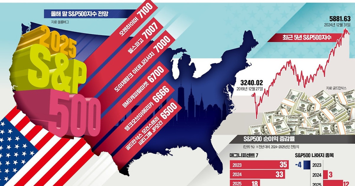 "S&P500, 올해 7000 간다…M7 상승세는 둔화"