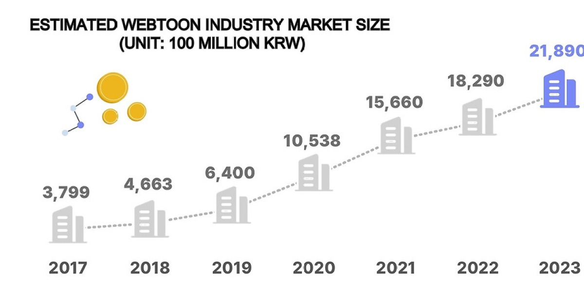 Korea's webtoon industry surpasses W2T in market size for the first time