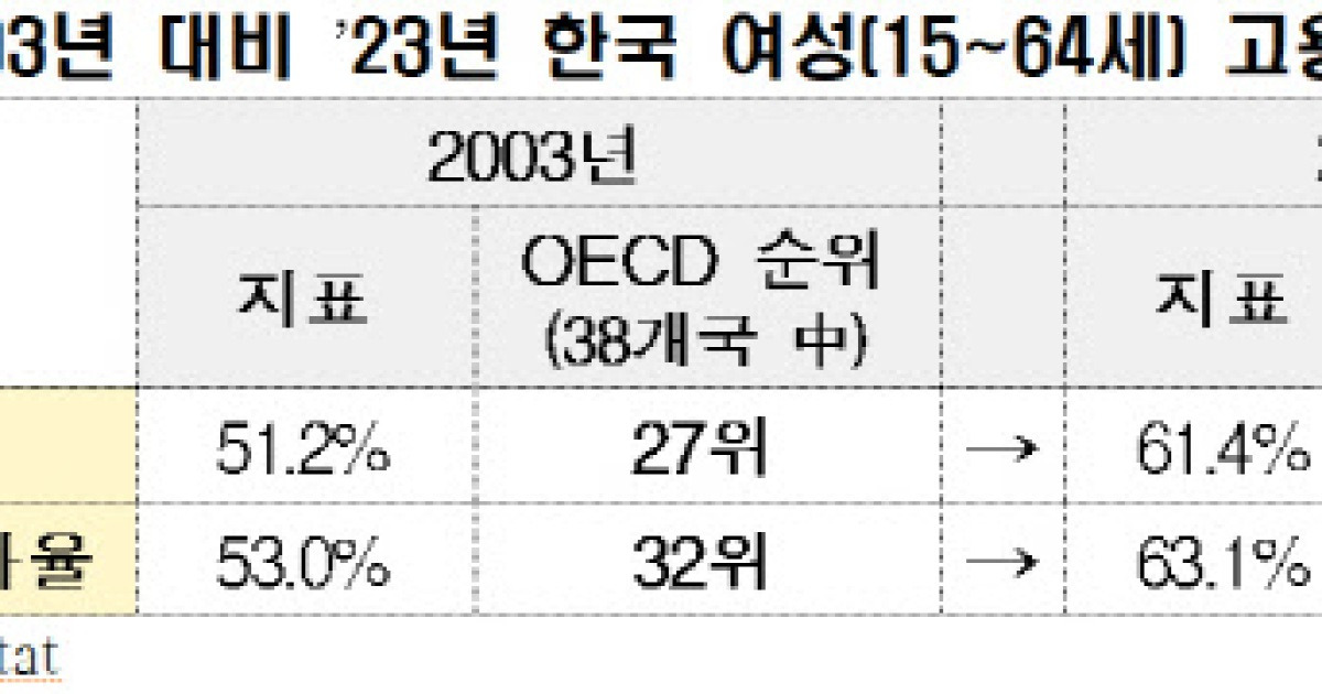 한국 여성고용률 OECD 31위 그쳤다…20년간 최하위권