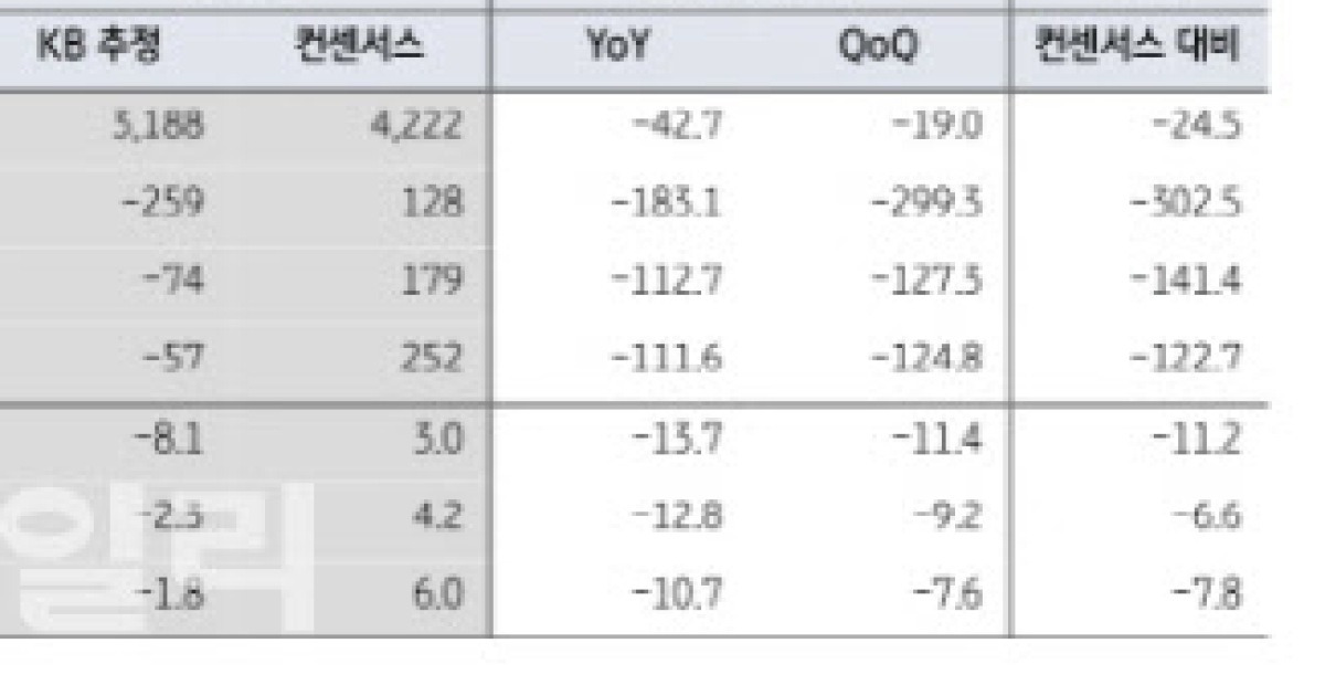 삼성SDI, 4Q 실적 컨센 크게 하회할 듯…목표가↓-KB