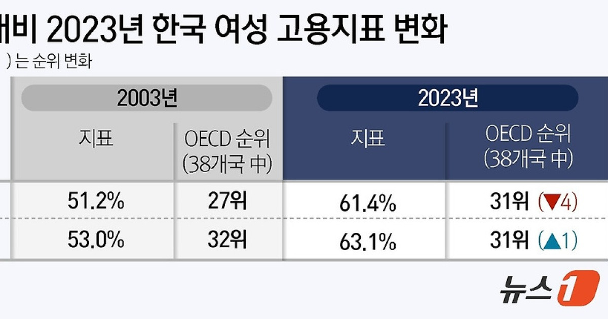 여성 일하기 힘든 韓…고용률·경제활동참가율 OECD 38개국 중 31위
