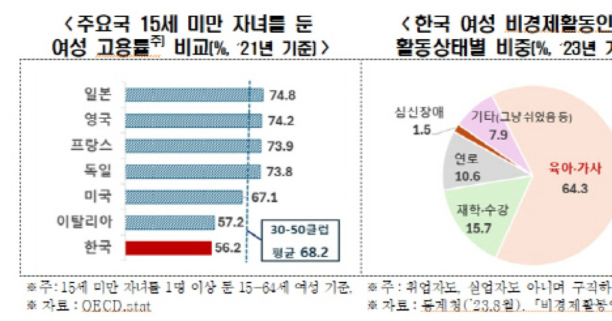 한국 여성 고용률 61%, OECD 31위…20년간 하위권