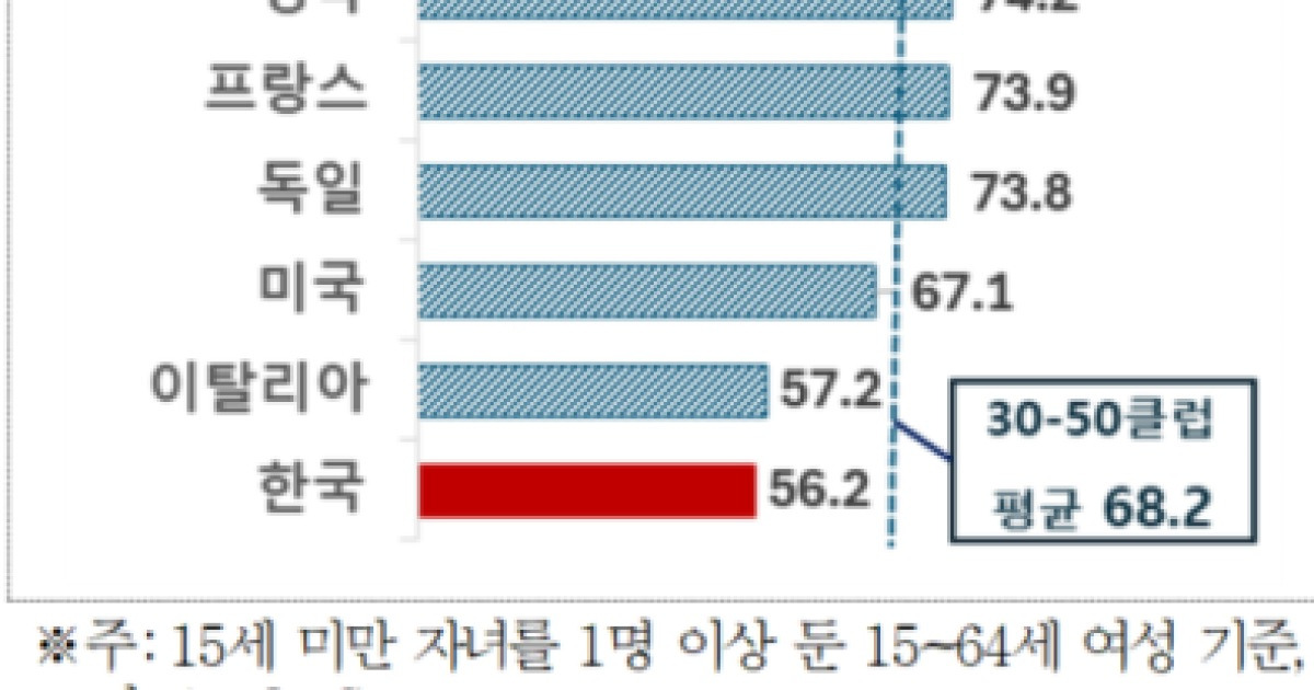 한경협 “한국 여성 고용률 OECD 31위…4계단↓”