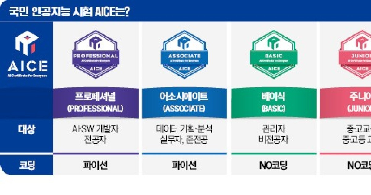 '1호 국가공인' AI 시험 AICE 떴다
