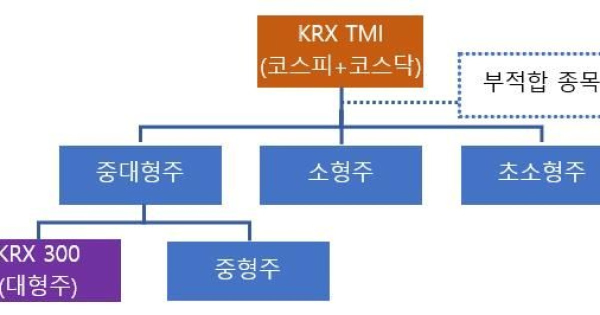 거래소, 코스피·코스닥 통합지수 'KRX TMI' 13일 공개