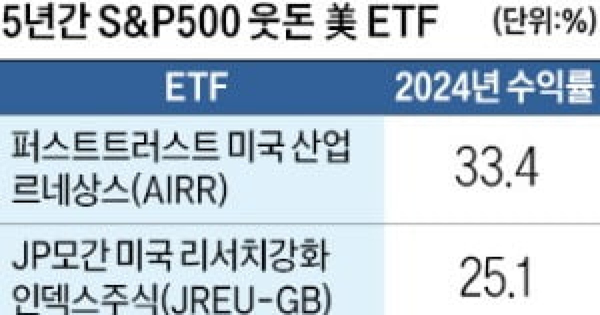 S&P500 대비 5년간 초과수익…美·유럽 1만개 ETF 중 4개 '찜'