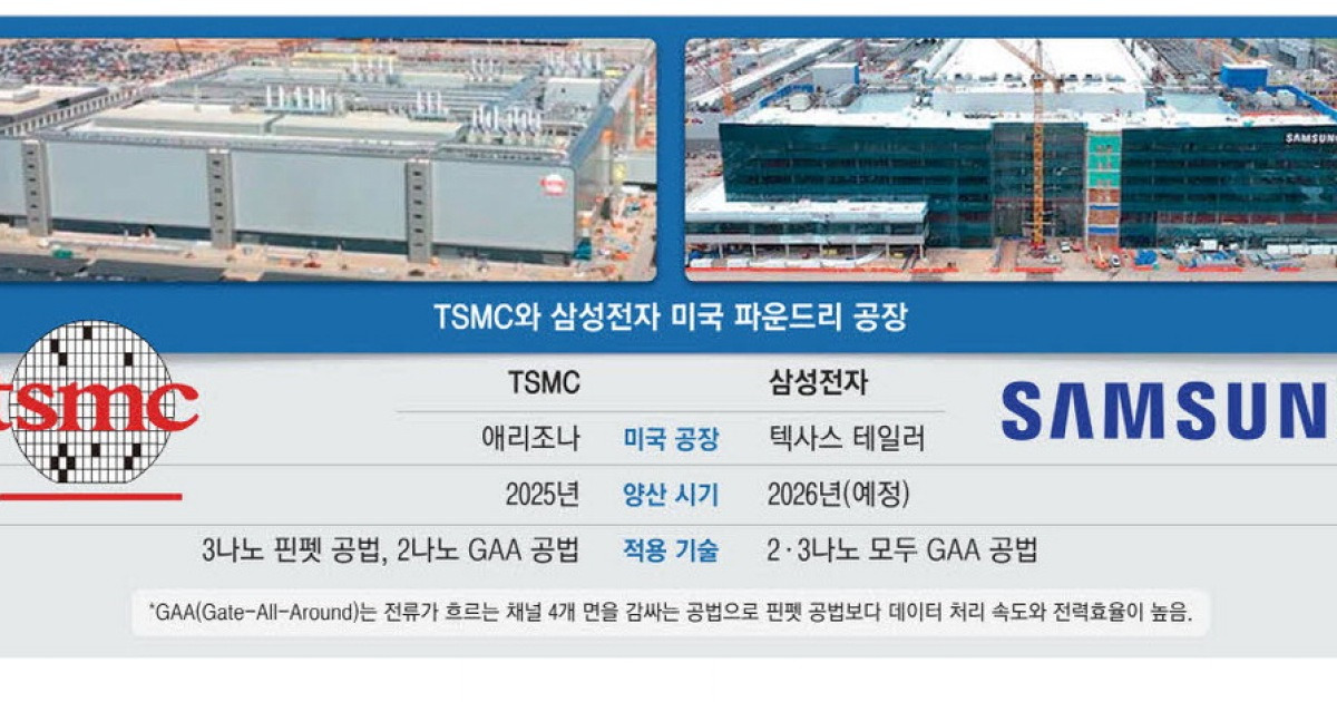 삼성은 내년인데 … TSMC는 벌써 美생산