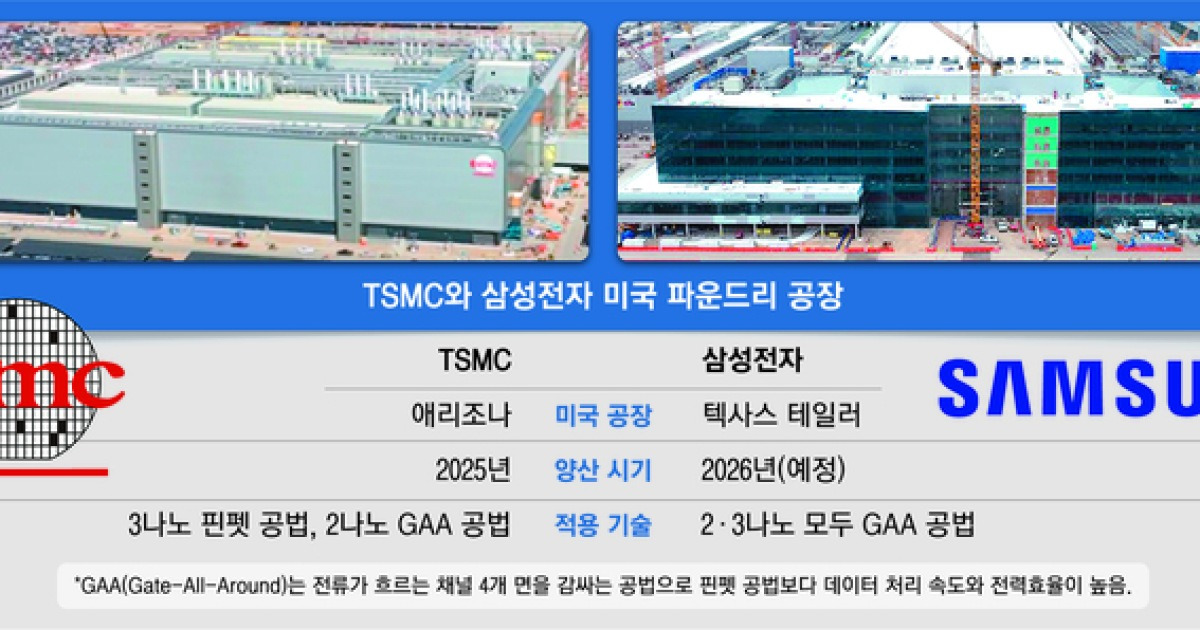 “삼성은 내년에야 만든다는데”…TSMC, 벌써 첨단반도체 생산 들어갔다