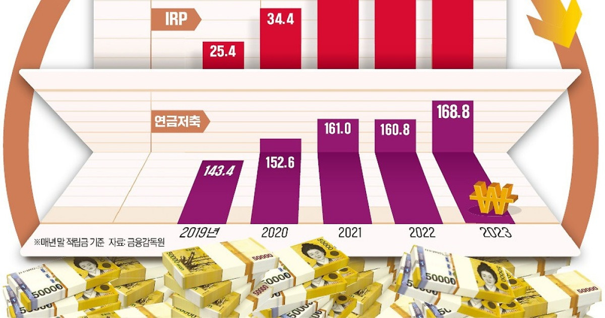 "148만원 돌려받자"…젊은층 예금 깨고 IRP·연금저축으로 대이동