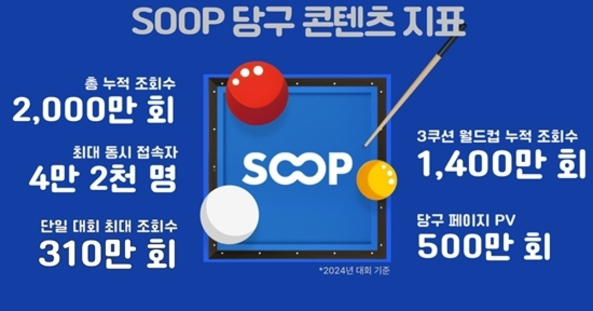 “당구 인기 뜨겁네” SOOP, 2024년 당구 콘텐츠 누적조회수 2천만회 기록