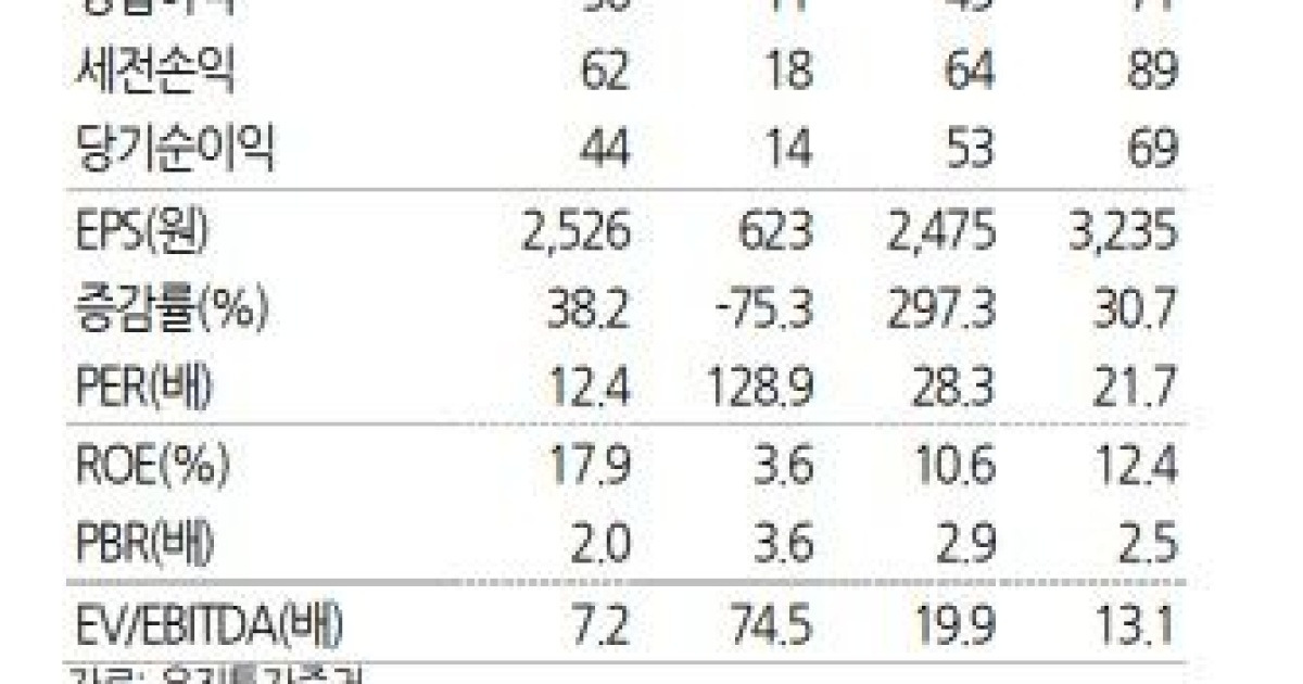 유진투자證 "ISC, HBM·대면적 테스트 소켓이 실적 견인"