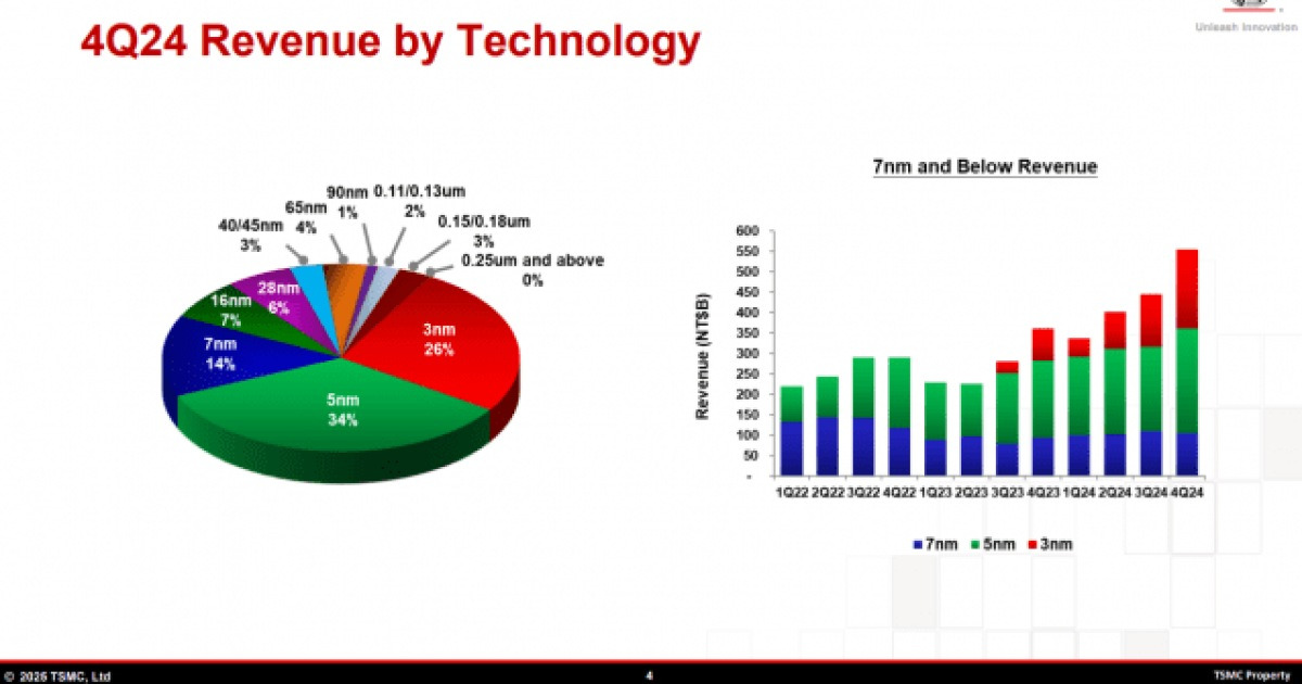 매출 4분의 1이 '3나노'…TSMC, AI 수요에 첨단 공정 高성장