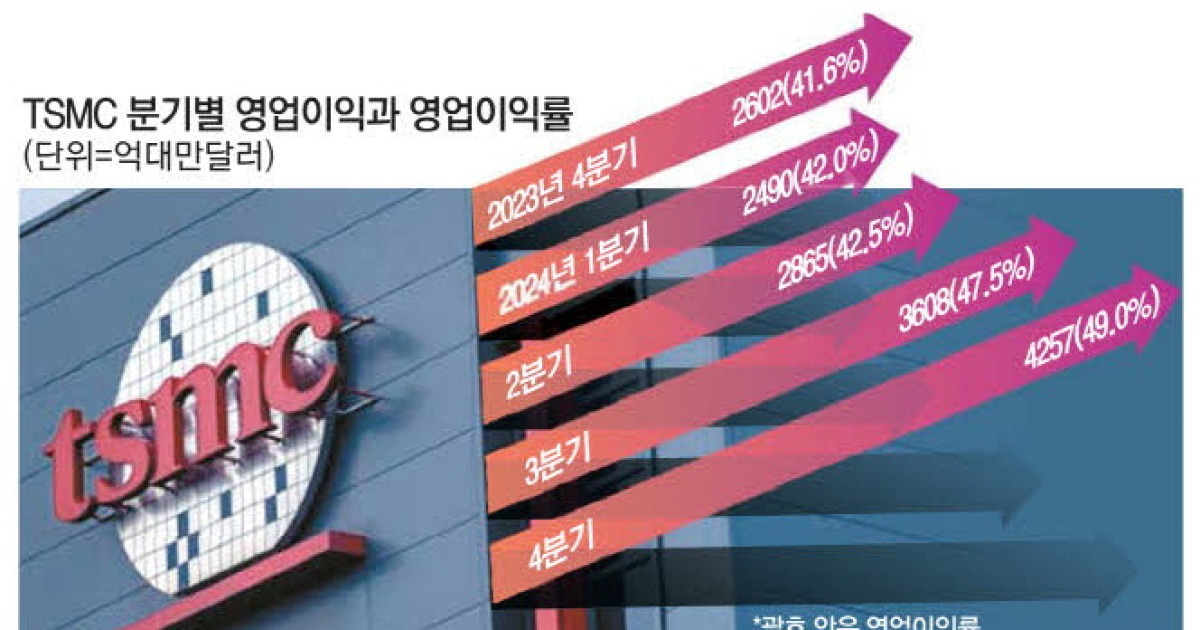 中 막혀도 칩수요 늘어…TSMC "61조원 투자"