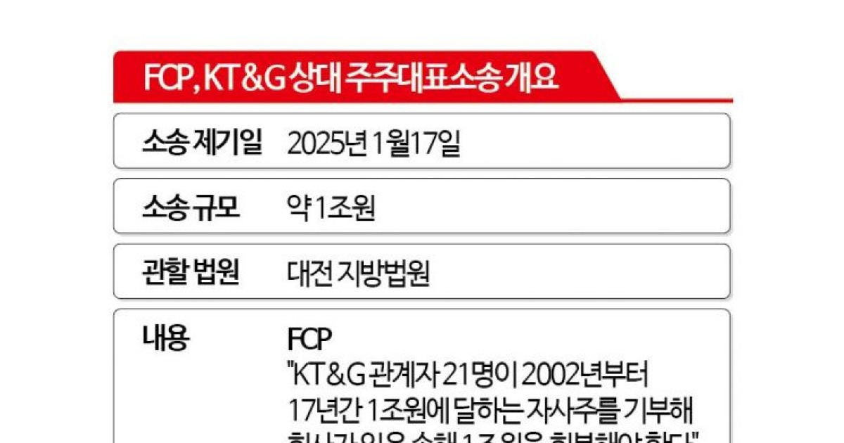 [Invest&Law]FCP, KT&G에 공세 강화…"1조대 주주대표소송 제기"