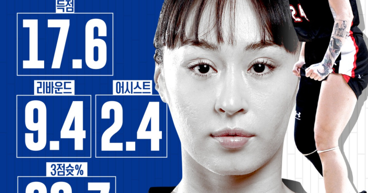 [공식발표] BNK 김소니아, 4라운드 MVP…박성진은 첫 MIP 수상