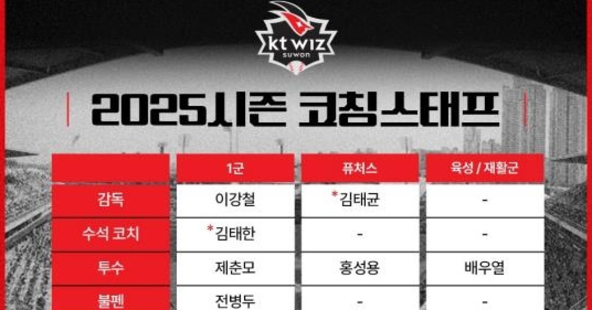 kt wiz, 2군감독-수석코치 보직 스왑… 이종범 주루-외야 코치로
