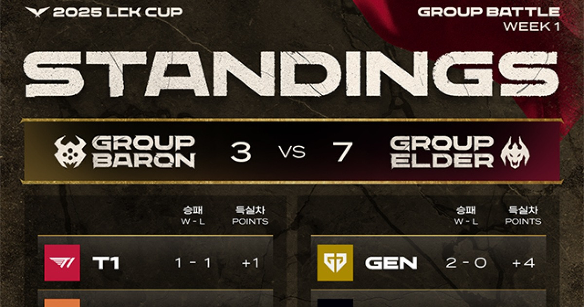 [LCK] 젠지-디플러스 기아, 장로 그룹 쌍끌이