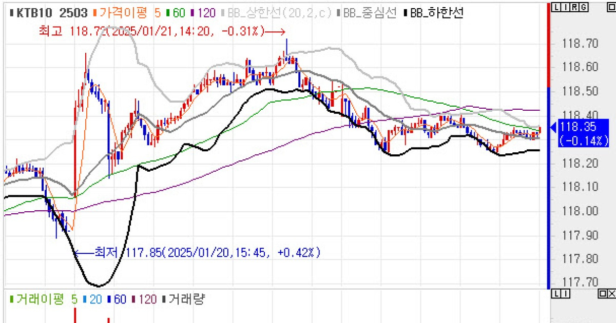 국발계 부담과 랠리 쉬어가기…국고채 금리, 2bp 내외 상승[채권분석]
