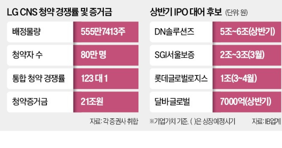 21조 몰린 LG CNS, 공모주 한파 녹였다