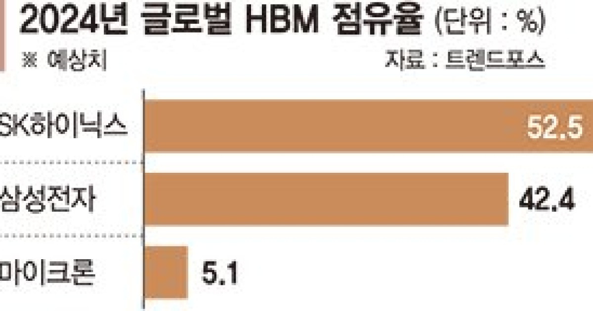 SK하이닉스, HBM4 12단 하반기 양산준비 완료… 내년엔 16단 공급