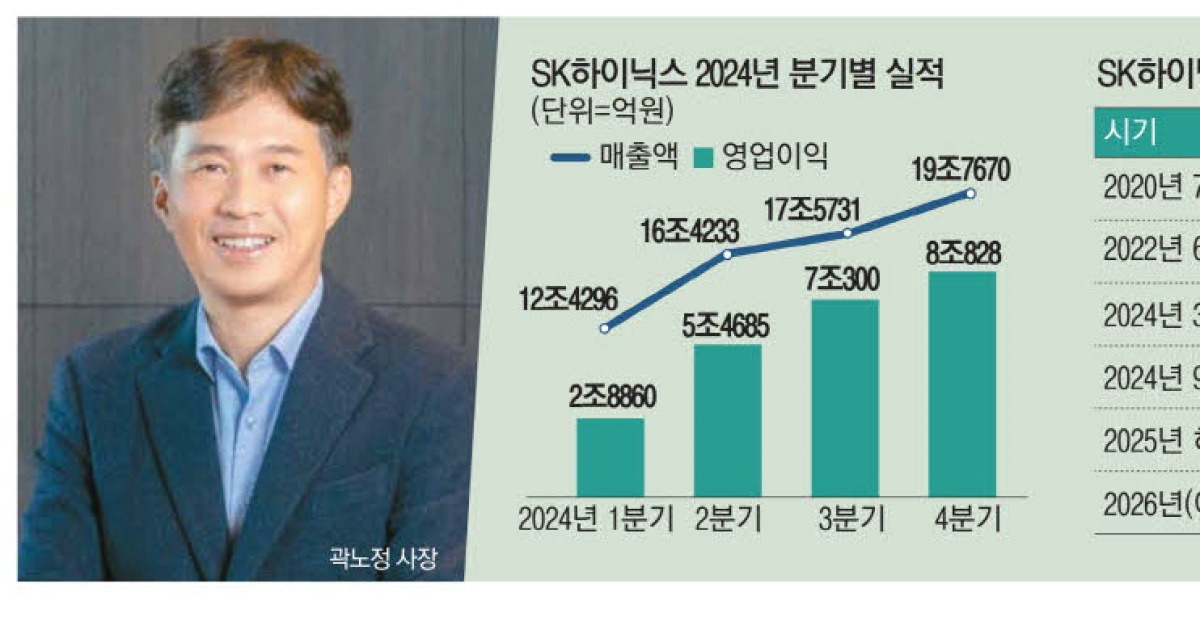 SK하이닉스, 사상최대 '트리플 크라운'…올해도 HBM 100% 성장