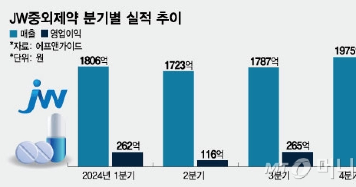 '의료공백 1년' 수액매출 부진 JW중외…항암·탈모신약 '반등열쇠' 될까