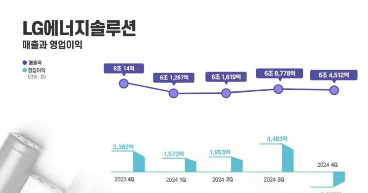 "美 세액공제 3773억 반영해도…" LG엔솔, 4Q 적자전환