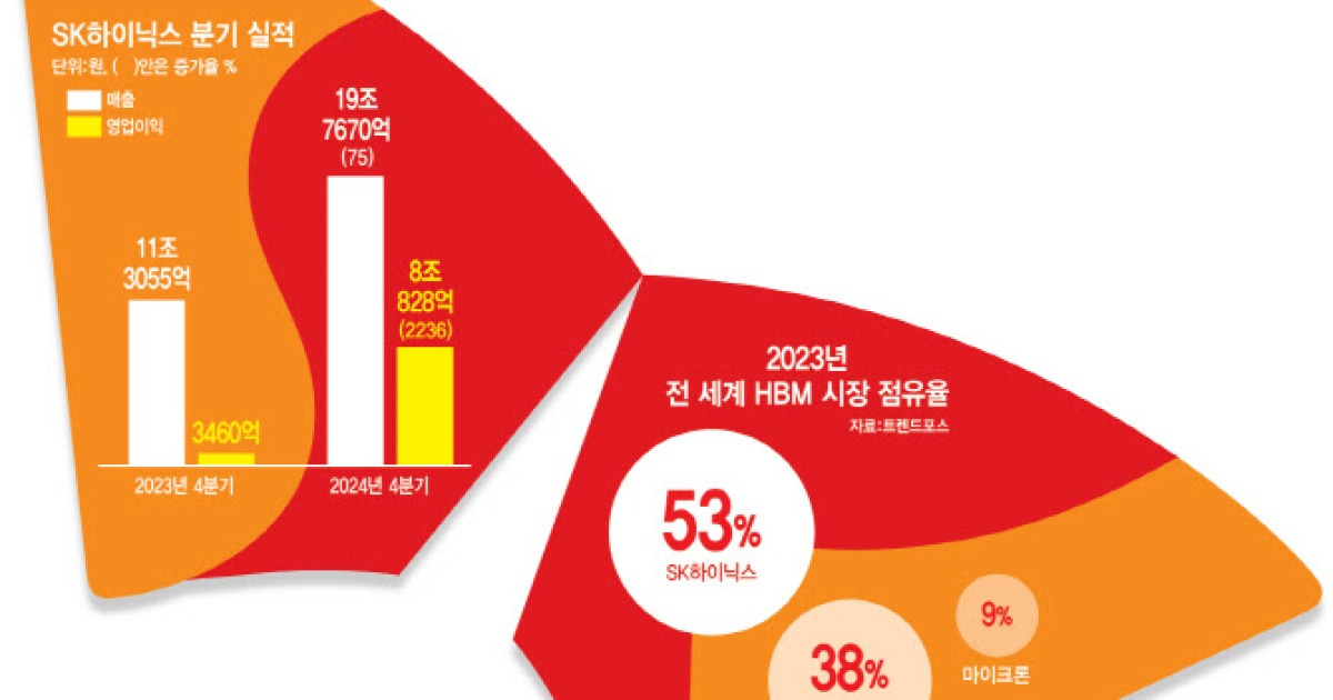 SK하이닉스, 4Q 상장사 최대 영업익…HBM 매출 4.5배 늘었다