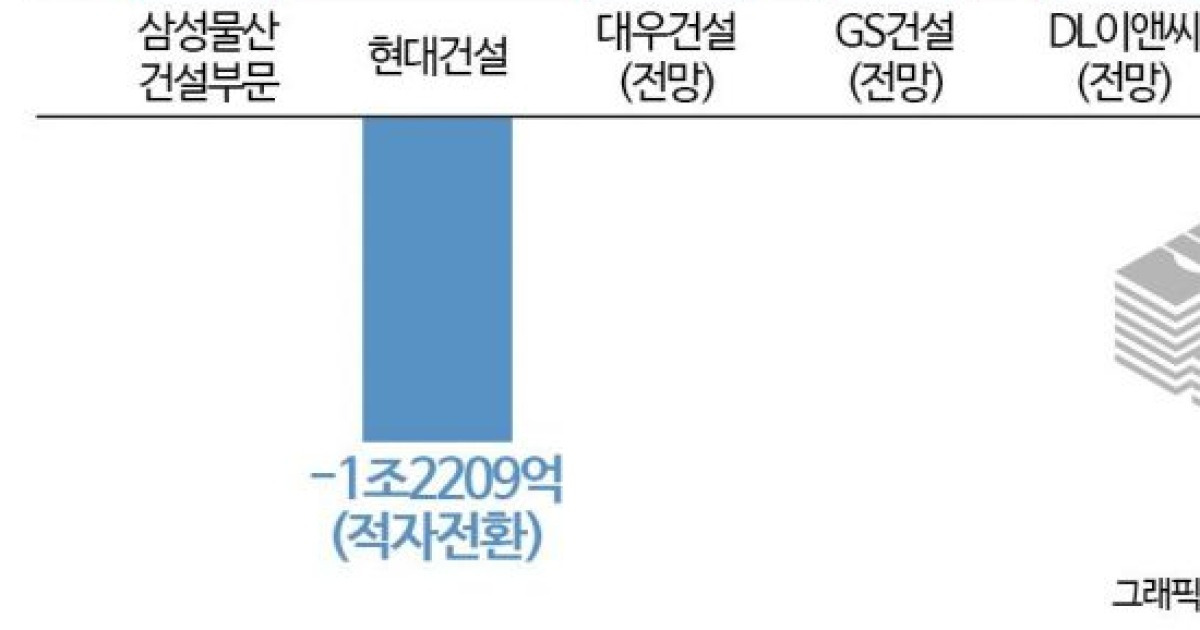 "숫자로 불황 드러날까" 대우·DL·GS·HDC현산 실적발표 임박