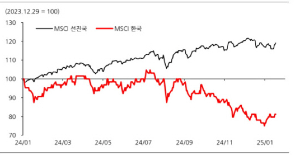 ‘K바이오사이언스·포스코DX’ 등 12종목...내달 ‘MSCI한국지수’서 빠진다