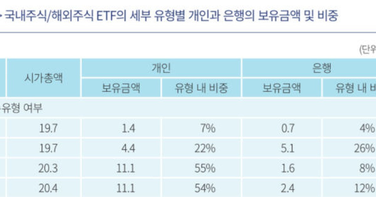 은행 신탁 ETF 70%가 테마형에…자본연 "변동성 우려"