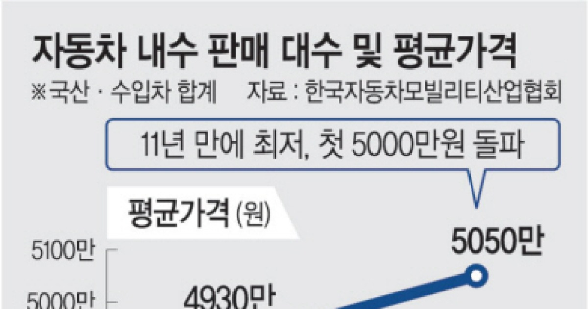 신차 5000만원 시대… 경·소형 비중은 20%대로 뚝