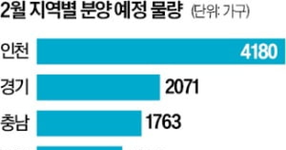 전국 분양물량 반토막 이달 1 2만가구에 그쳐