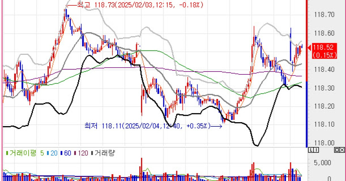 국고채 금리, 2bp 내외 하락 출발…외인, 국채선물 순매도