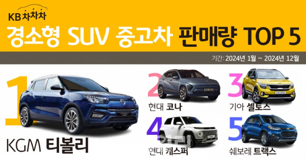 KB캐피탈, KB차차차 경소형 SUV 인기 1위 KGM '티볼리'