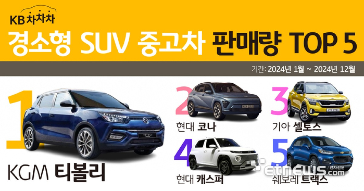 '티볼리' KB차차차 경소형 SUV 중고차 판매율 1위