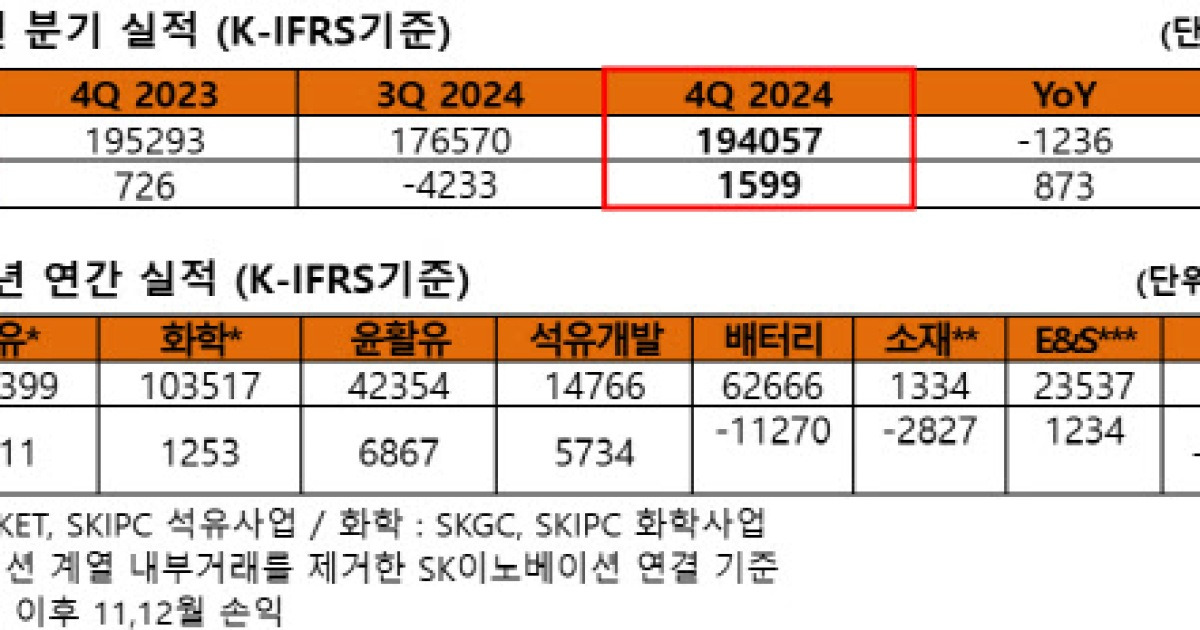 SK이노, 작년 영업익 3155억…정유·배터리 부진에 83.4%↓