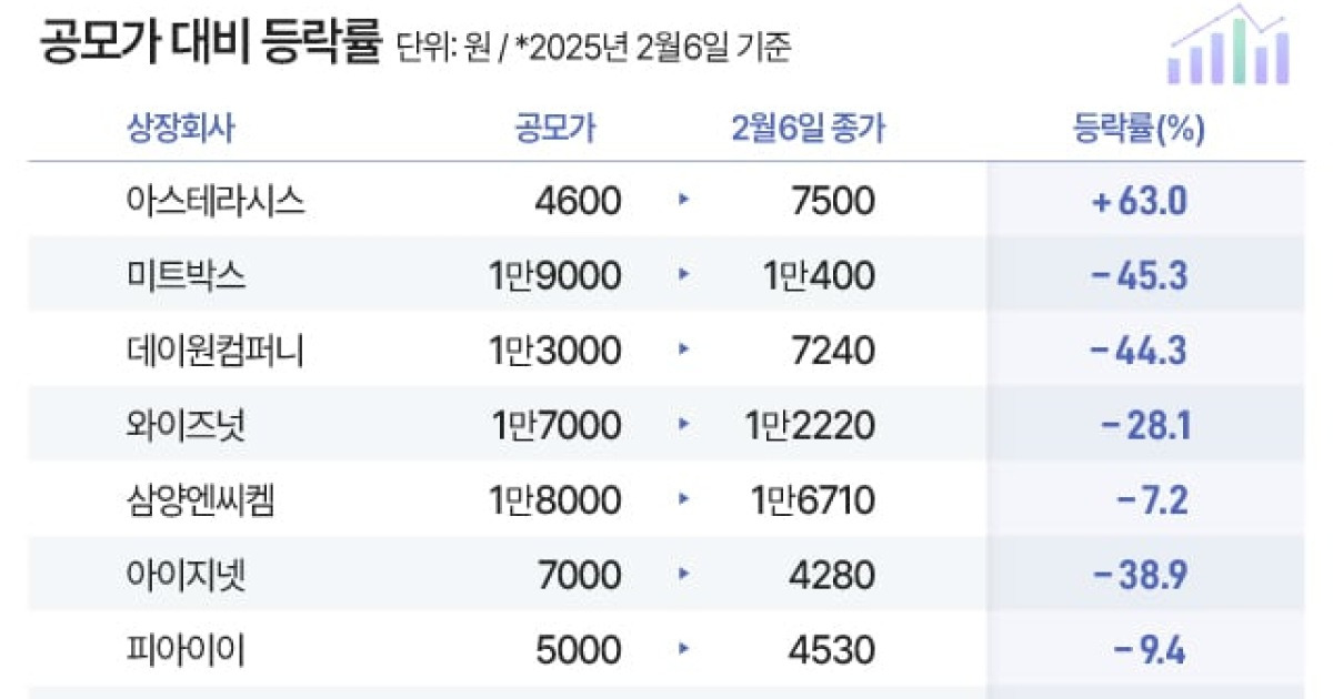 “LG CNS 너마저”… IPO 한파에 올해 8개 중 7개 새내기株 ‘첫날 마이너스’