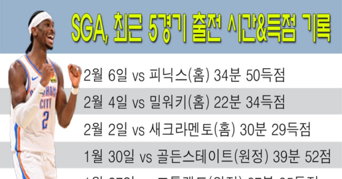 35점→52점→29점→34점→또 50점 大폭발! 'MVP 유력 후보' SGA, 피닉스 맹폭…OKC, NBA 승률 1위 질주