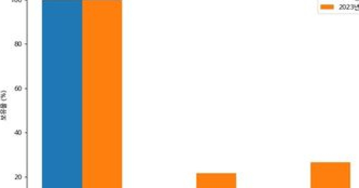 서울시 중장년, 스마트 기기·SNS 활용 급증…"2030과 유사"