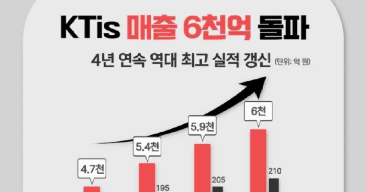 KTis, 작년 매출 6천억 달성…상장 이후 최대