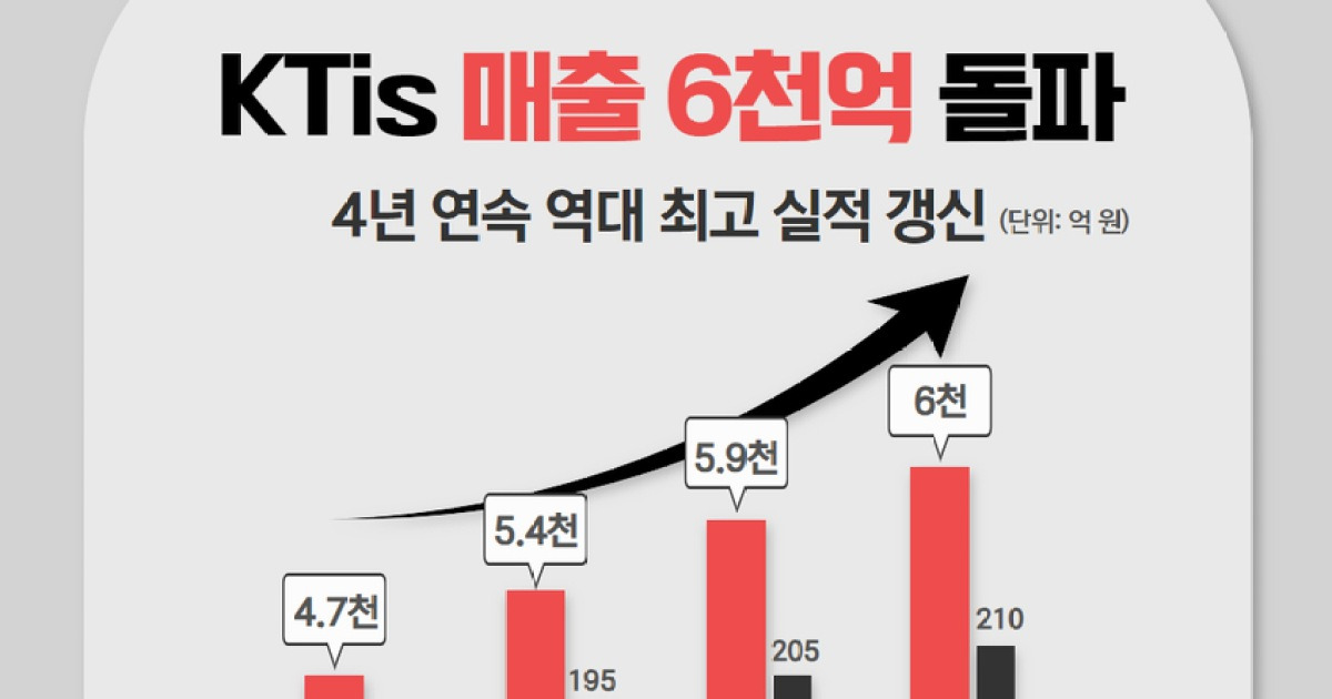 KTis, 작년 매출액 6천39억…상장 이후 최대