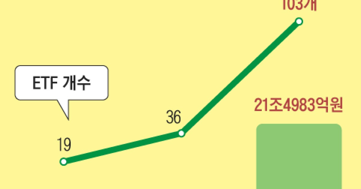변동성 장세에 ‘안성맞춤’… 월 배당 ETF 20조 돌파