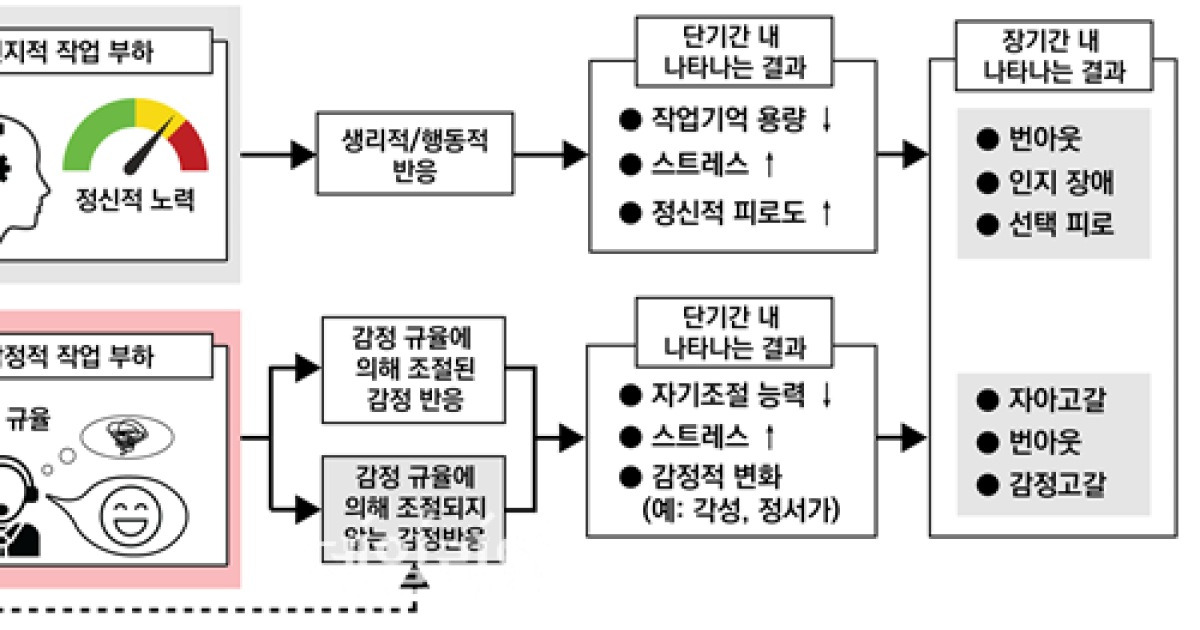 KAIST, 감정노동 근로자 정신건강 추정 가능한 AI 모델 개발