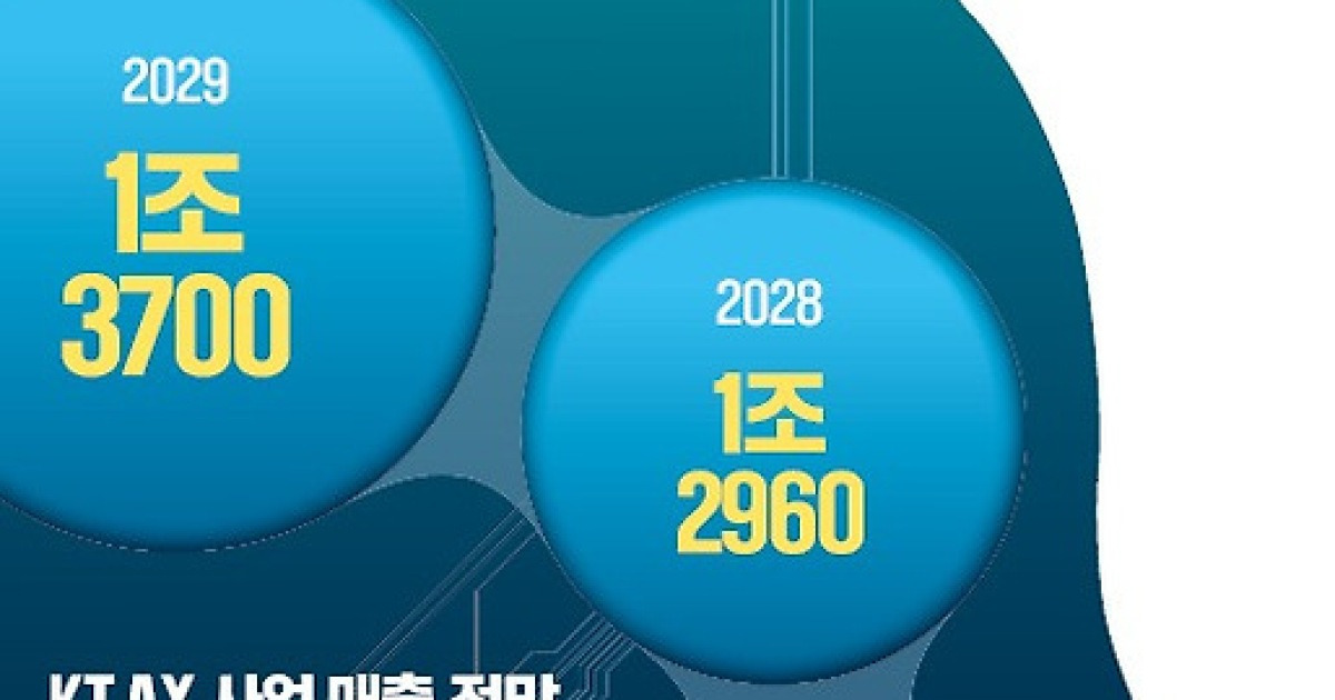 KT, 6000명 'AX 엘리트 군단' 꾸린다