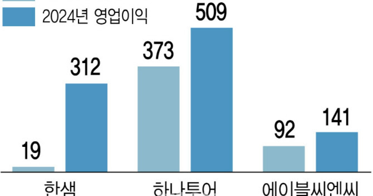 [마켓인]미운 오리에서 백조로…IMM PE 포트 3인방의 부활