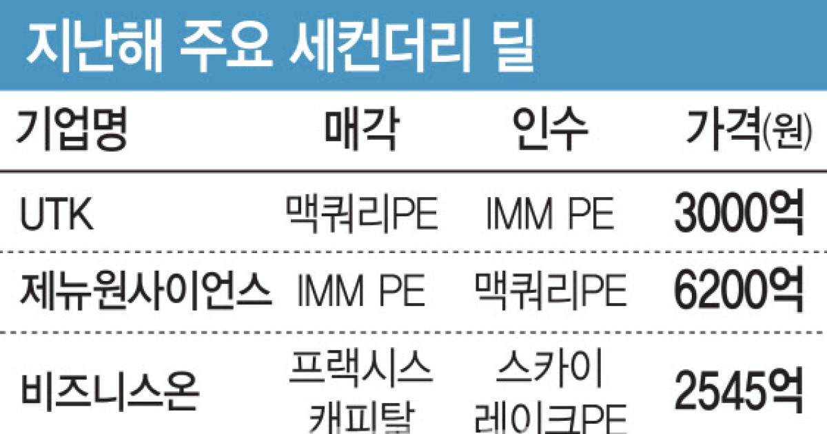 IMM에 UTK 팔고, 제뉴원 사온 맥쿼리PE